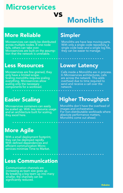 Microservices vs. Monoliths Microservices vs. Monoliths