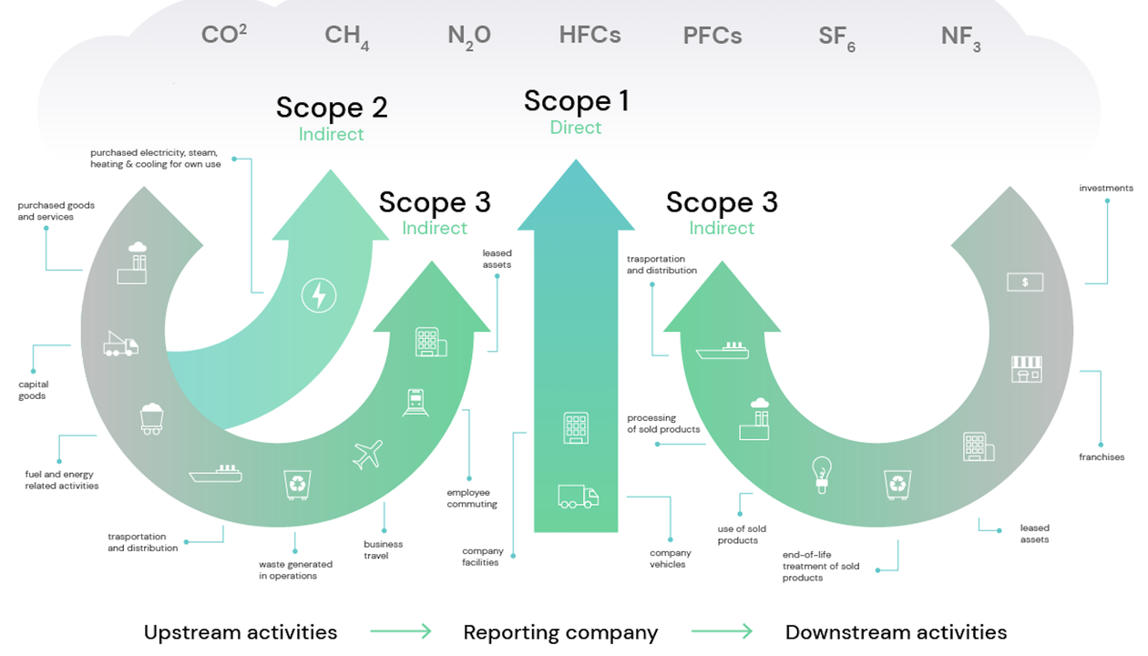 What Are Scope 1, And Carbon Emissions?, 58% OFF What Are Scope 1, And Carbon Emissions?, 58% OFF
