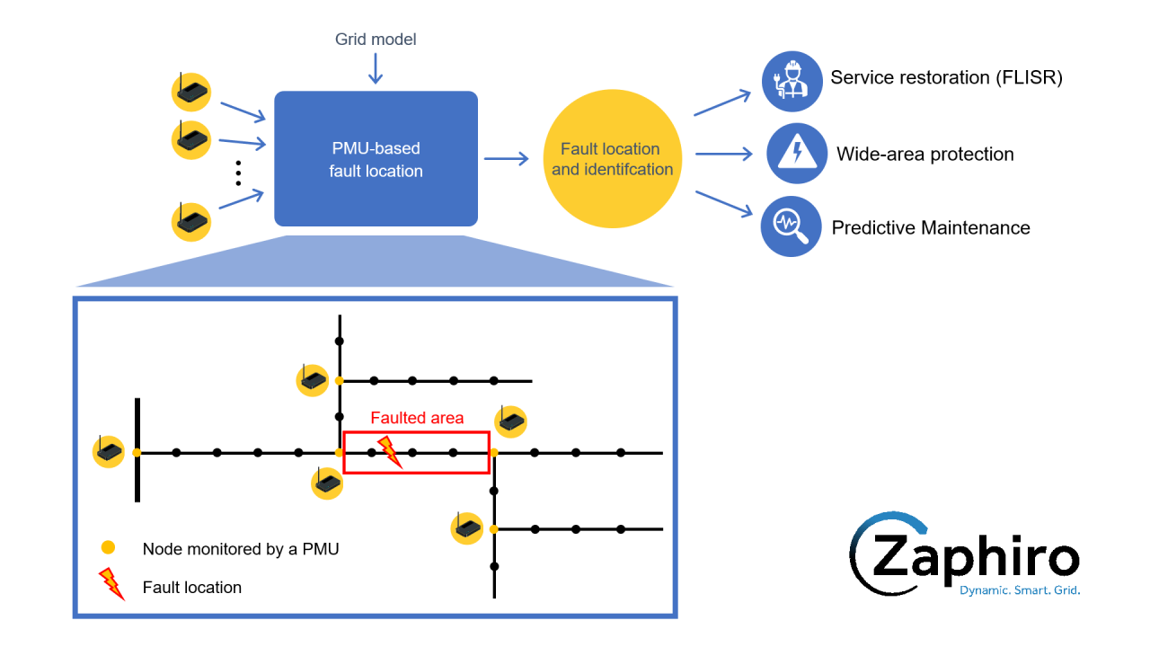 Improving Fault Location and Identification using Time-Synchronized ... Improving Fault Location and Identification using Time-Synchronized ...