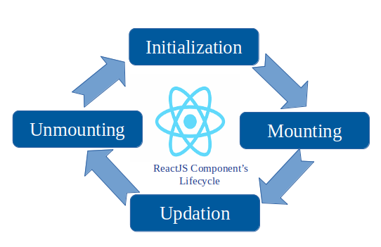 Understanding ReactJS Lifecycle Understanding ReactJS Lifecycle