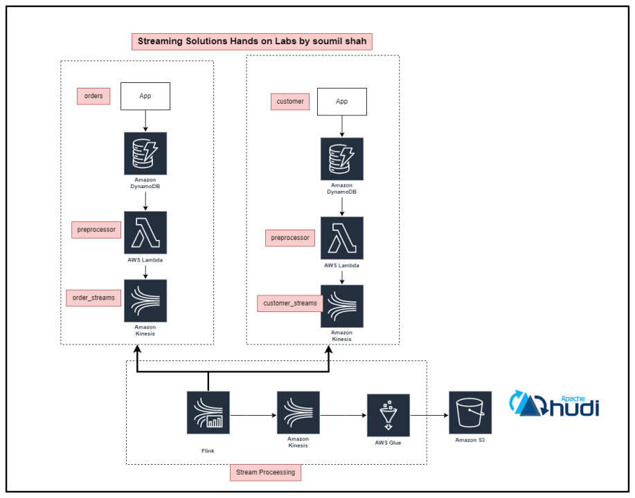 Building Transaction Apache Hudi Data Lake with Streaming ETL from ... Building Transaction Apache Hudi Data Lake with Streaming ETL from ...