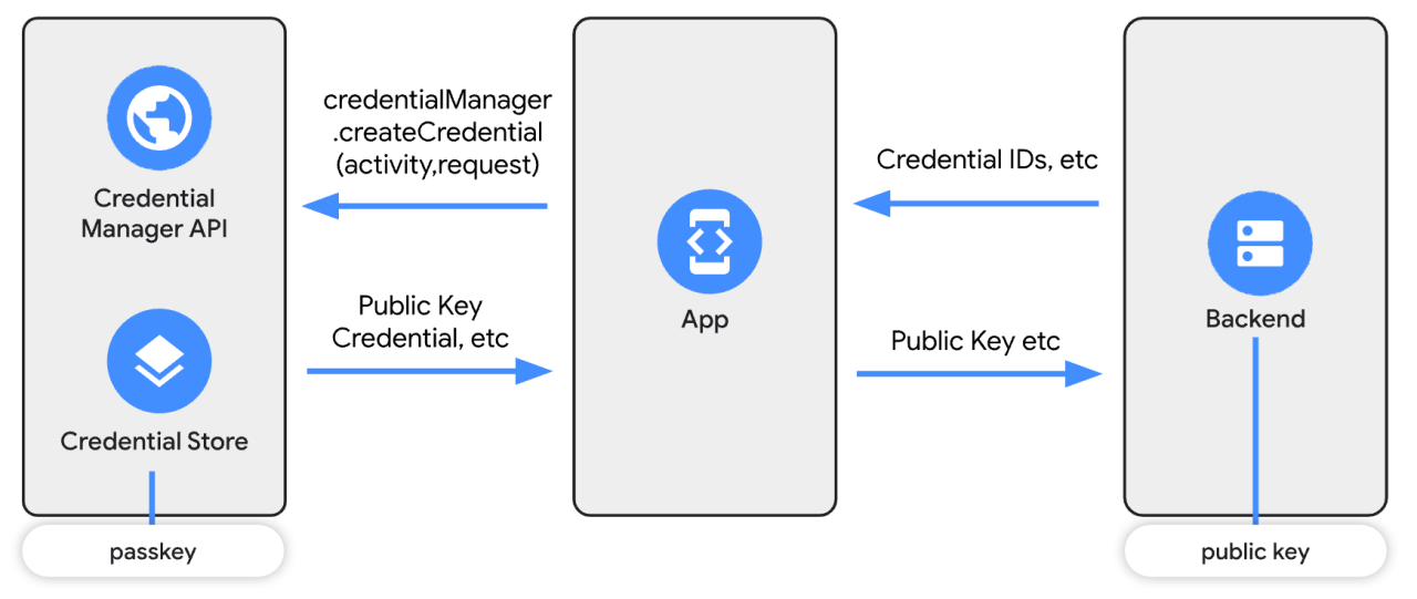 Android 14 and passkeys Android 14 and passkeys