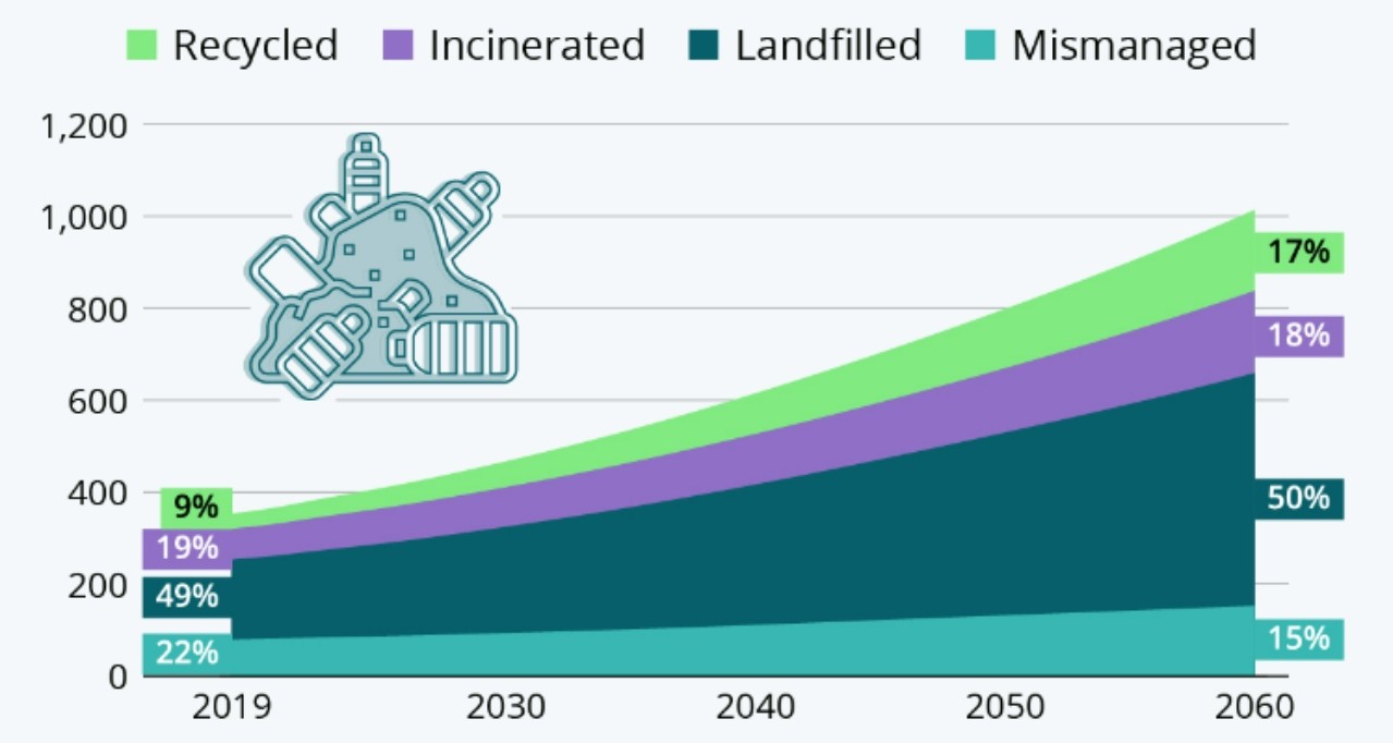 Current recycling effort will not be enough to solve plastic waste issue Current recycling effort will not be enough to solve plastic waste issue