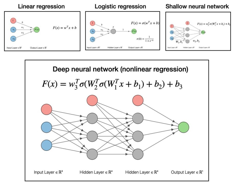 Build Linear Neural Network for Regression Build Linear Neural Network for Regression