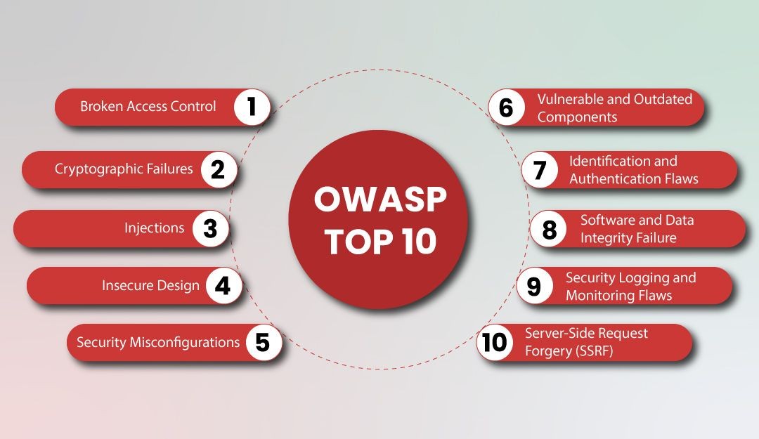 OWASP Top 10: Understanding the Most Critical Application Security Risks OWASP Top 10: Understanding the Most Critical Application Security Risks