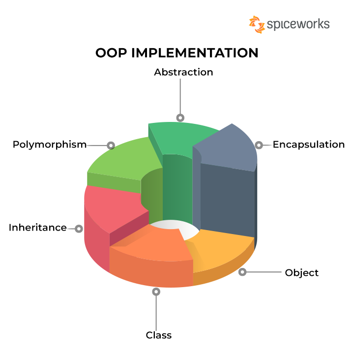 A Pictorial Representation of an OOP Implementation A Pictorial Representation of an OOP Implementation