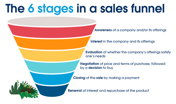 How to Create A Converting Instagram Sales Funnel How to Create A Converting Instagram Sales Funnel