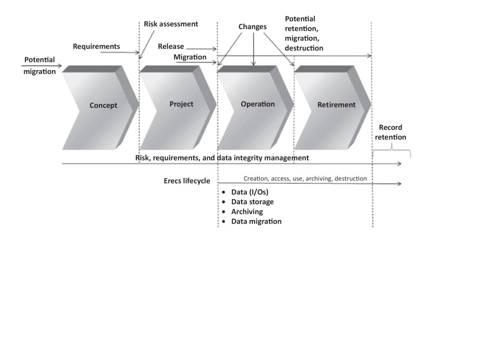 Data integrity management Data integrity management