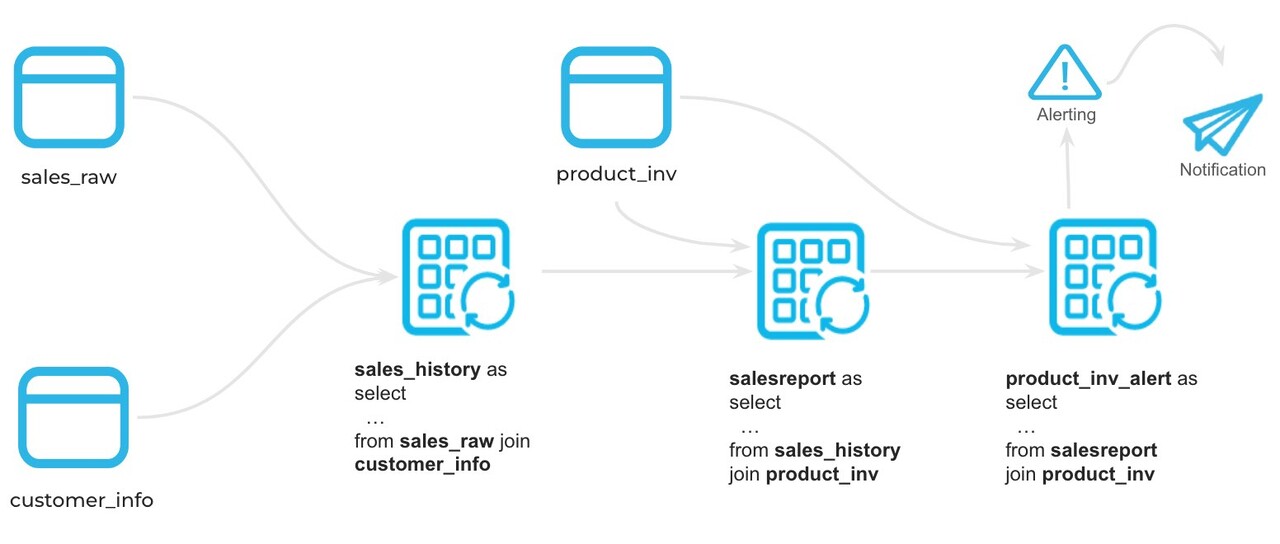 Dynamic Tables Example, DAG, Snowflake Data Pipelines, Alerting and ... Dynamic Tables Example, DAG, Snowflake Data Pipelines, Alerting and ...