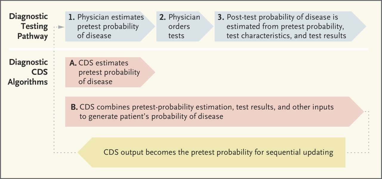 Preparing Physicians for the Clinical Algorithm Era - NEJM Preparing Physicians for the Clinical Algorithm Era - NEJM