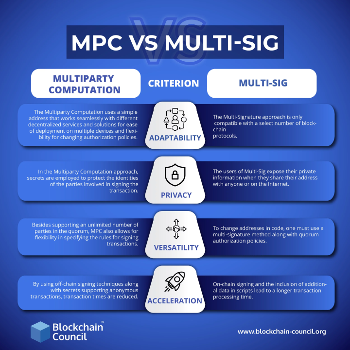 Multi-party computation and Multi-signature Multi-party computation and Multi-signature