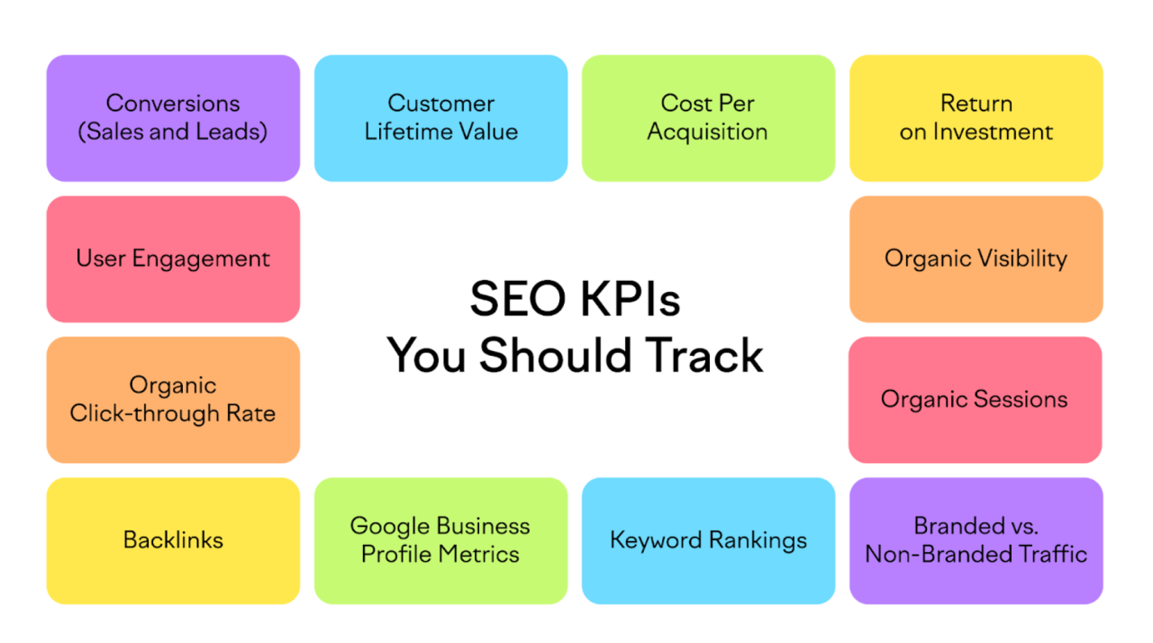Tracking SEO: Essential Metrics and KPIs to Measure Your Success Tracking SEO: Essential Metrics and KPIs to Measure Your Success