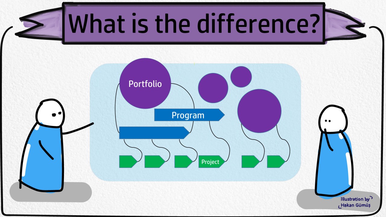 What is the difference between Projects, Programs, and Portf What is the difference between Projects, Programs, and Portf