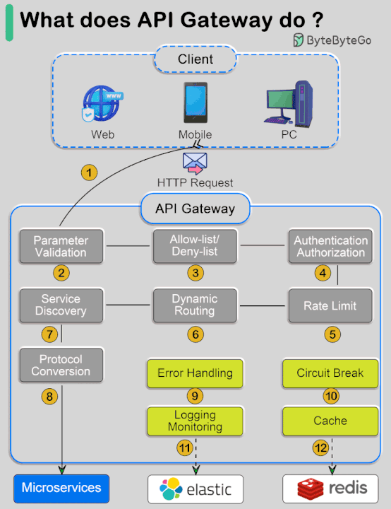 What does API gateway do? What does API gateway do?