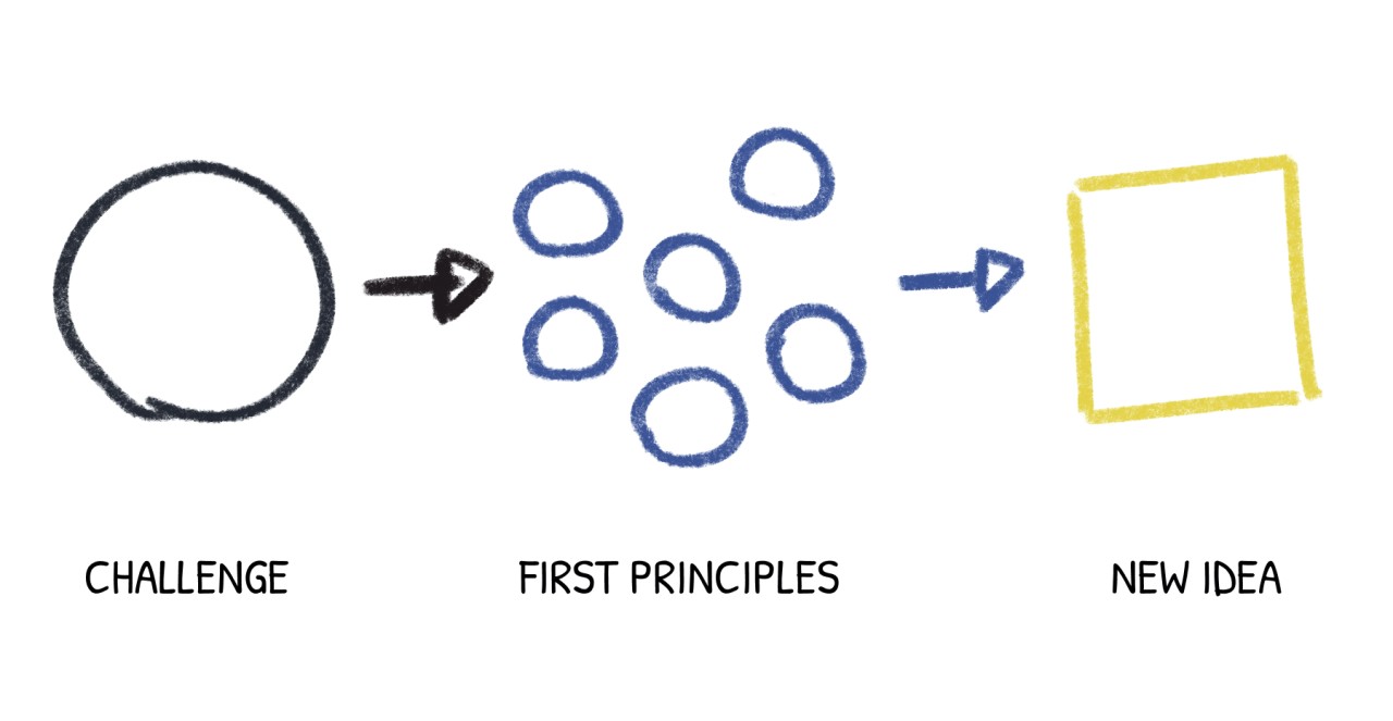 First-principles thinking and The Algorithm at Tesla, SpaceX First-principles thinking and The Algorithm at Tesla, SpaceX