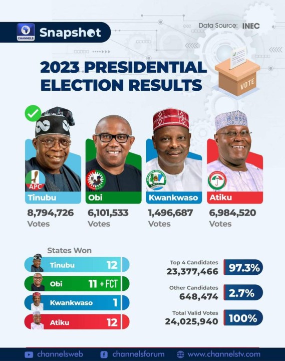 THE IMPLICATIONS OF THE 2023 NIGERIAN PRESIDENTIAL ELECTION THE IMPLICATIONS OF THE 2023 NIGERIAN PRESIDENTIAL ELECTION