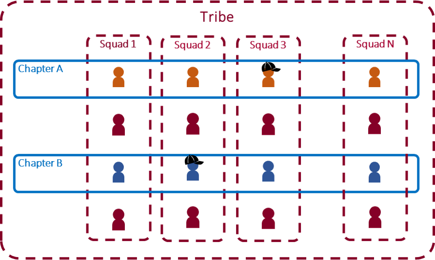 What do agile managers do? What do agile managers do?
