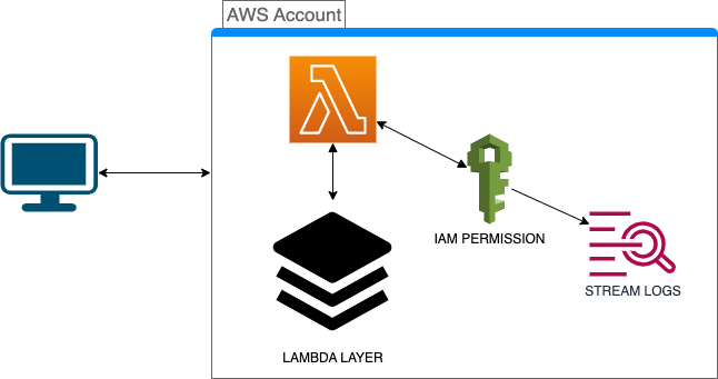 How to deploy an AWS Lambda function with a layer using Terraform How to deploy an AWS Lambda function with a layer using Terraform