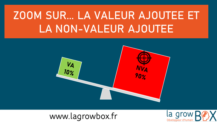 ZOOM SUR... LA VALEUR AJOUTEE ET LA NON-VALEUR AJOUTEE ZOOM SUR... LA VALEUR AJOUTEE ET LA NON-VALEUR AJOUTEE