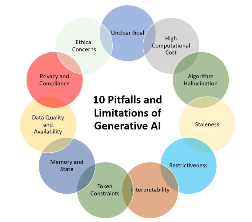 Navigating the Terrain of Generative AI: 10 Pitfalls and Limitations Navigating the Terrain of Generative AI: 10 Pitfalls and Limitations