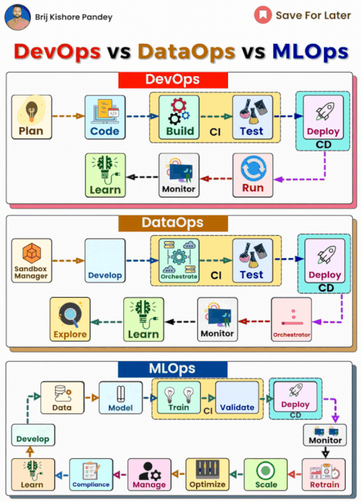 Do you know the difference between DevOps, DataOps, and MLOps? Do you know the difference between DevOps, DataOps, and MLOps?