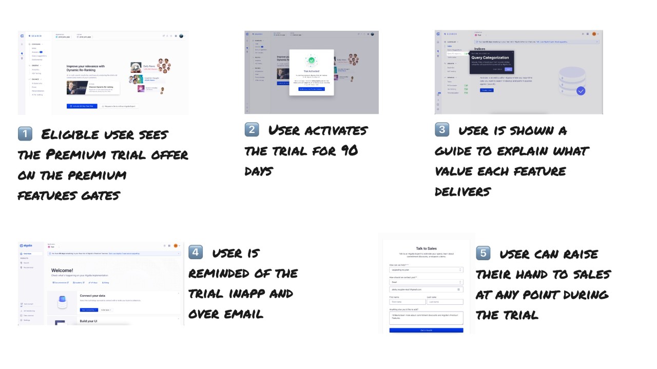 Unleashing SaaS Revenue: Leveraging Trials for PLG-to-SLG Conversions Unleashing SaaS Revenue: Leveraging Trials for PLG-to-SLG Conversions