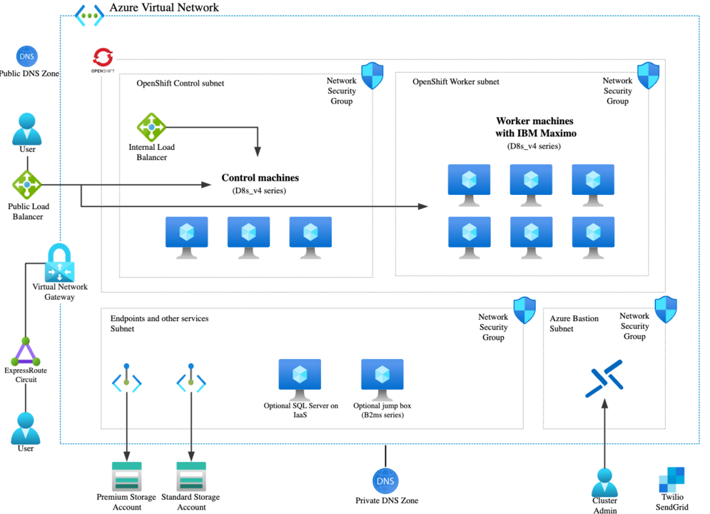 IBM Maximo on Azure IBM Maximo on Azure