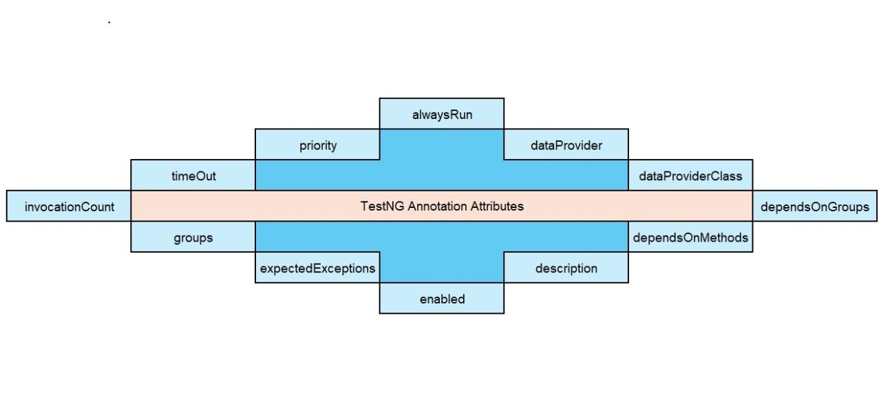 TestNG Annotation Attributes TestNG Annotation Attributes