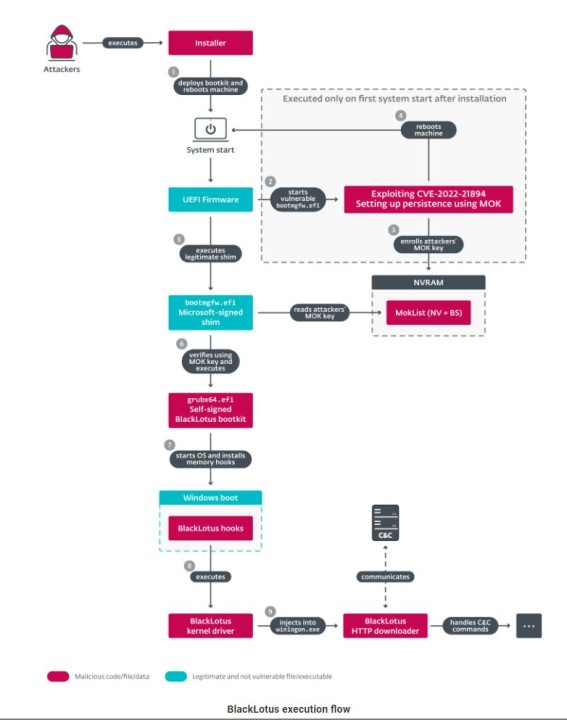 Black Lotus Bootkit: A Dangerous Malware Exploiting CVE-2022-21894 Black Lotus Bootkit: A Dangerous Malware Exploiting CVE-2022-21894