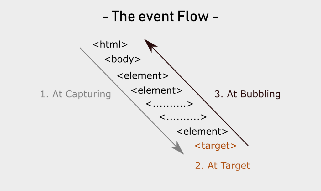 Mastering JavaScript Event Flow: Bubbling, Capturing, and Delegation ... Mastering JavaScript Event Flow: Bubbling, Capturing, and Delegation ...