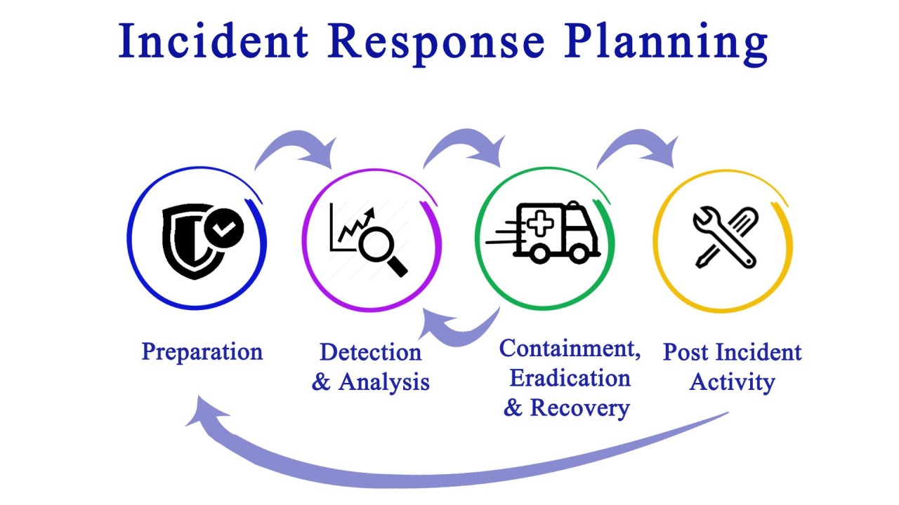 Preparing for the Unexpected: The Importance of Incident Response Planning Preparing for the Unexpected: The Importance of Incident Response Planning