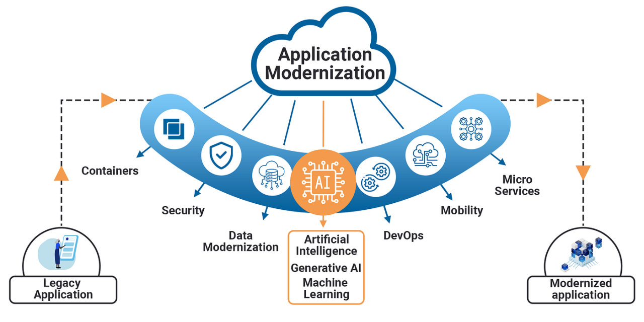 DevOps for Legacy System Modernization in Defense and Intelligence Agencies DevOps for Legacy System Modernization in Defense and Intelligence Agencies