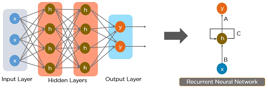 Recurrent neural networks Recurrent neural networks