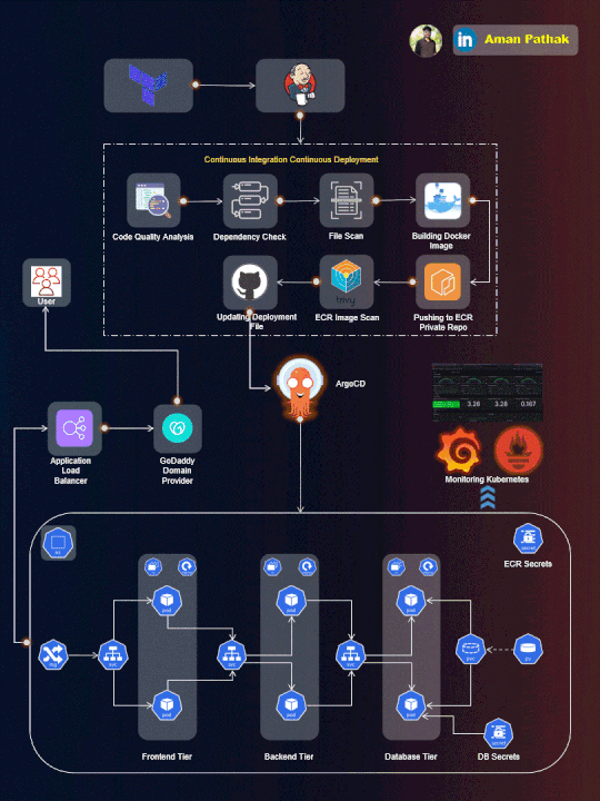Advanced End-to-End DevSecOps Kubernetes Three-Tier Project using AWS ... Advanced End-to-End DevSecOps Kubernetes Three-Tier Project using AWS ...