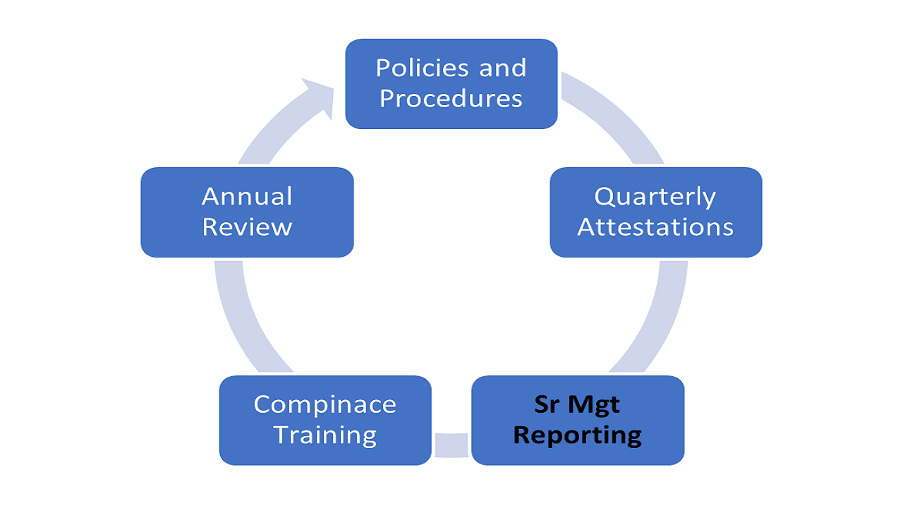 Building a Better Compliance Program - Senior Management Reporting Building a Better Compliance Program - Senior Management Reporting