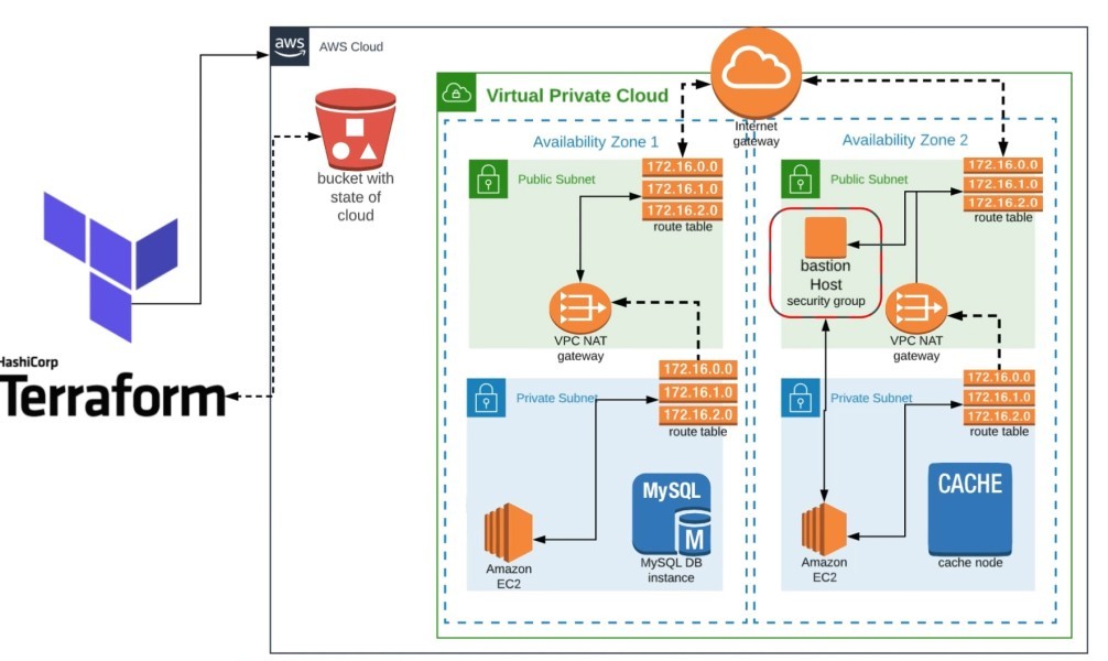 AWS PROJECT AND TERRAFORM AWS PROJECT AND TERRAFORM
