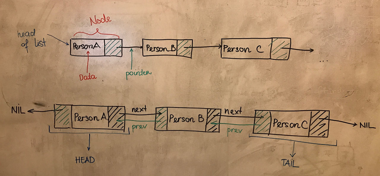 Unveiling the Power of Linked Lists: A Guide for Front-End Developers Unveiling the Power of Linked Lists: A Guide for Front-End Developers