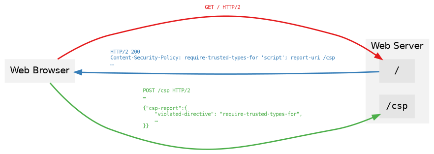 Prevent DOM-XSS with Trusted Types — a smarter DevSecOps approach Prevent DOM-XSS with Trusted Types — a smarter DevSecOps approach