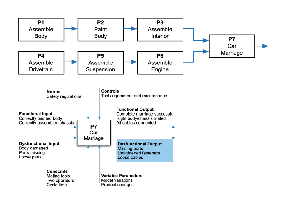 Systems Engineering Tidbits: SADT & IDEF0 Systems Engineering Tidbits: SADT & IDEF0