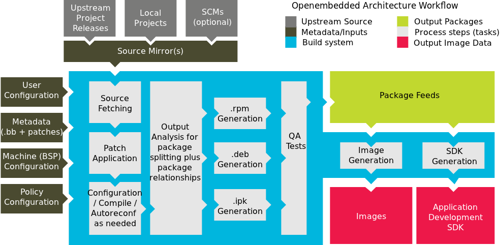 Embedded Linux Build Systems - Tasks Embedded Linux Build Systems - Tasks