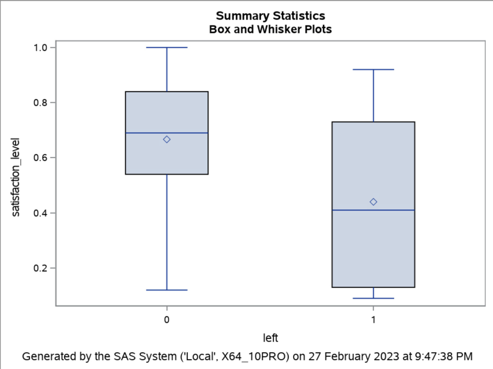 Analyzing Factors Affecting Employee Attrition Rate Using SAS Analyzing Factors Affecting Employee Attrition Rate Using SAS