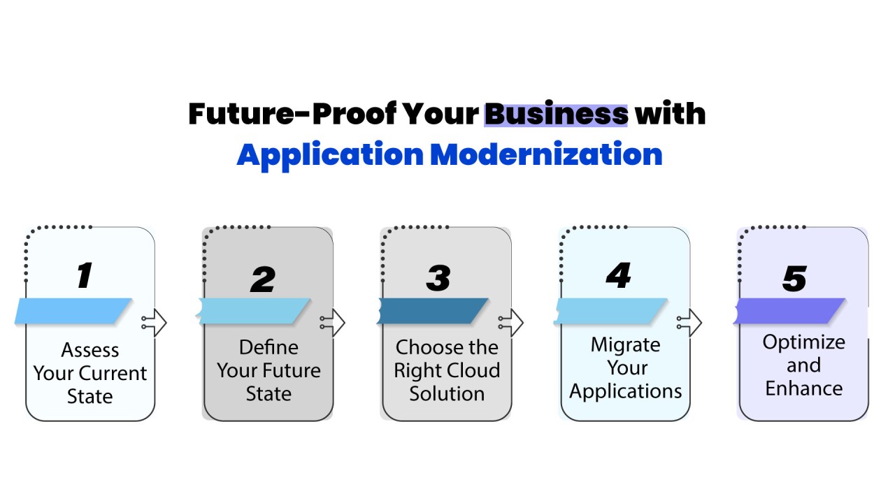 Future-Proof Your Business with Application Modernization Future-Proof Your Business with Application Modernization