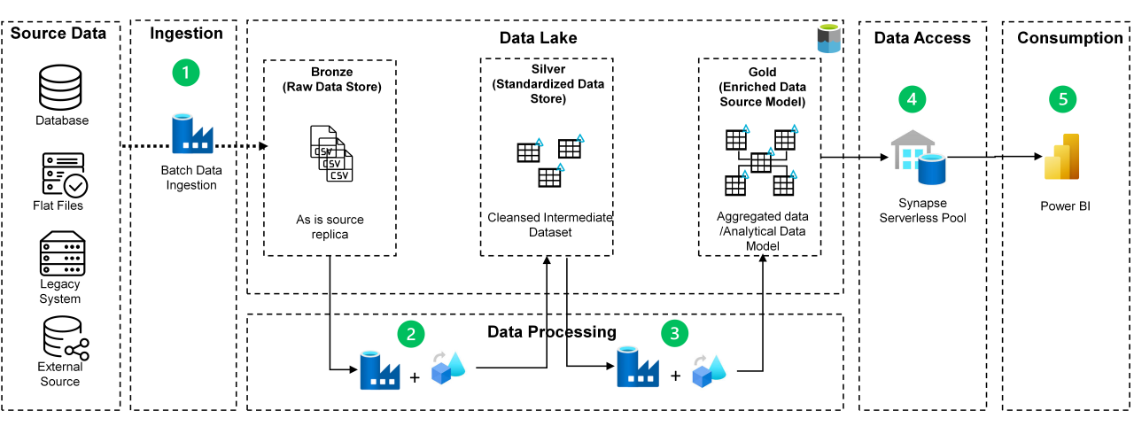 Building your first Lakehouse in Azure: how enable analytics on top of ... Building your first Lakehouse in Azure: how enable analytics on top of ...