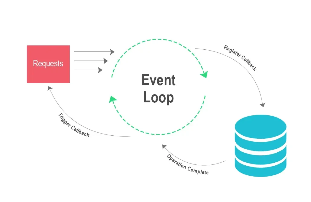 Understanding Node Non-Blocking I/O with Traditional Blocking Databases ... Understanding Node Non-Blocking I/O with Traditional Blocking Databases ...