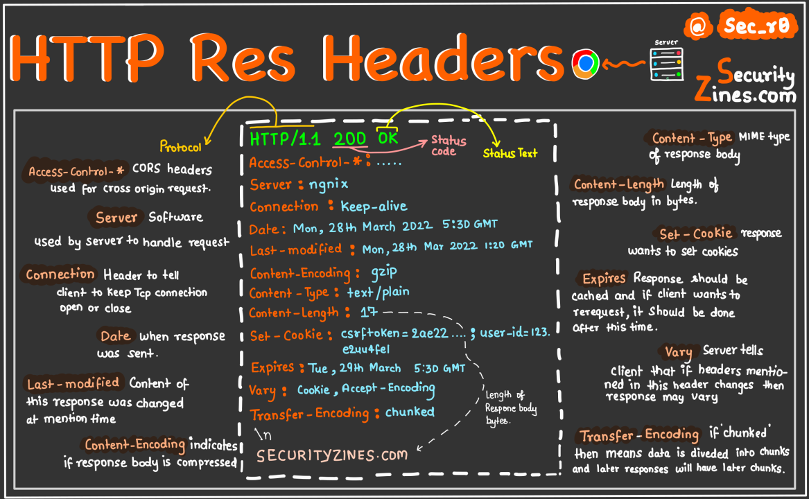 HTTP Response Headers HTTP Response Headers