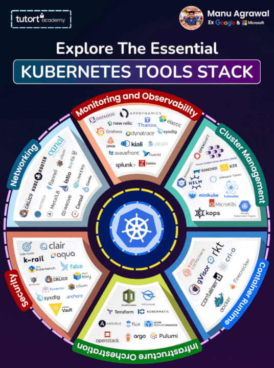 Mastering the Kubernetes Universe: Essential Tools Every DevOps ... Mastering the Kubernetes Universe: Essential Tools Every DevOps ...