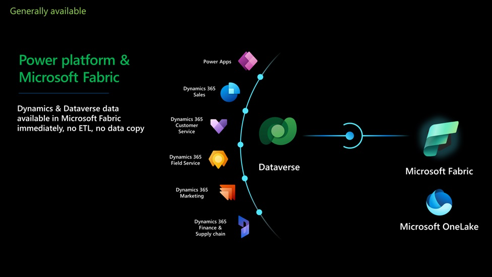 Integrating Microsoft Fabric with Dynamics 365: Unlocking Advanced ... Integrating Microsoft Fabric with Dynamics 365: Unlocking Advanced ...