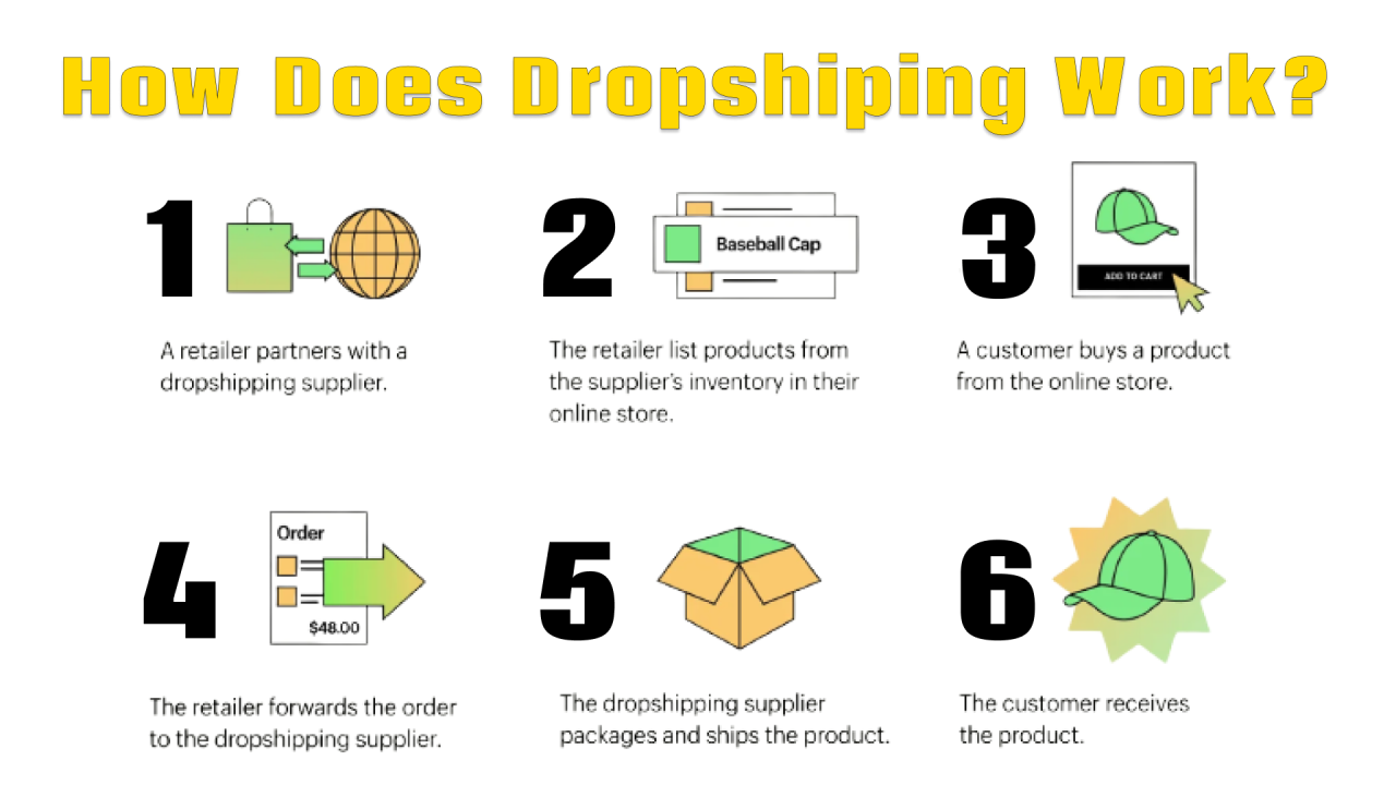 How does dropshipping work? How does dropshipping work?