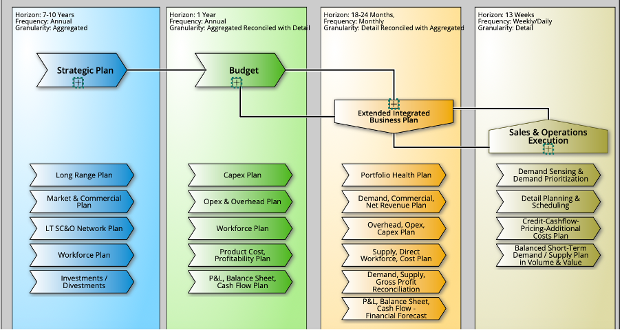 Fast track Automated End-to-end Enterprise Planning with SAP Fast track Automated End-to-end Enterprise Planning with SAP