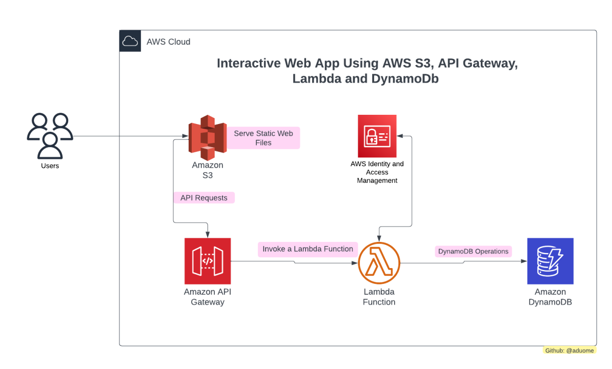 Building Interactive Web Applications with AWS Serverless Building Interactive Web Applications with AWS Serverless